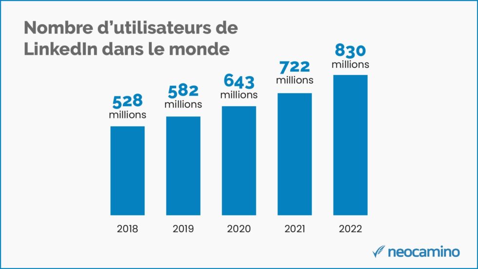 Statistiques LinkedIn : les chiffres de 2022 - Neocamino