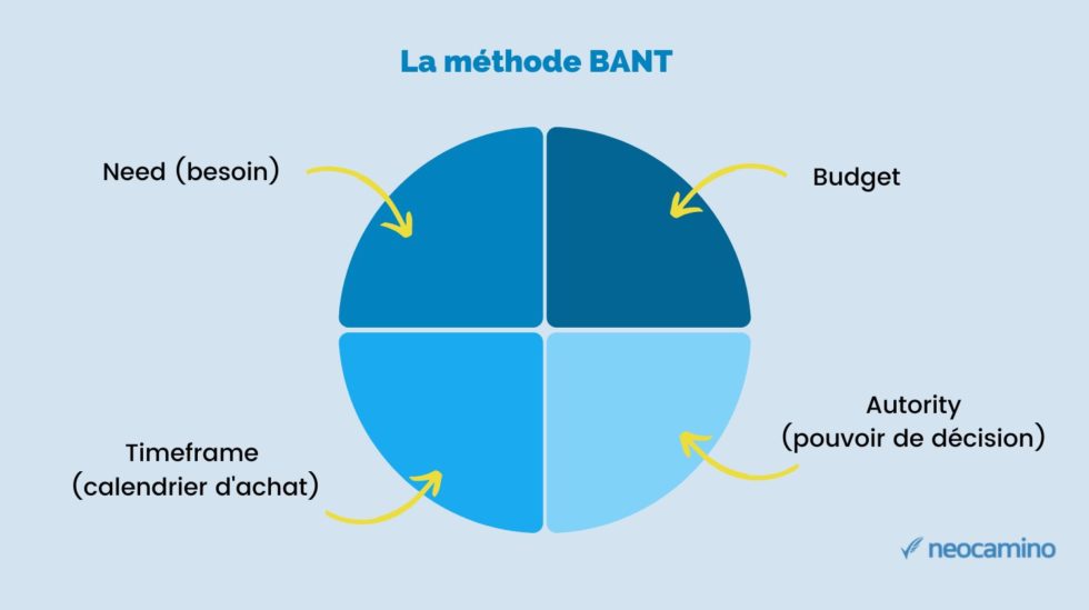 Comment qualifier un prospect ? Explications et méthode - Neocamino